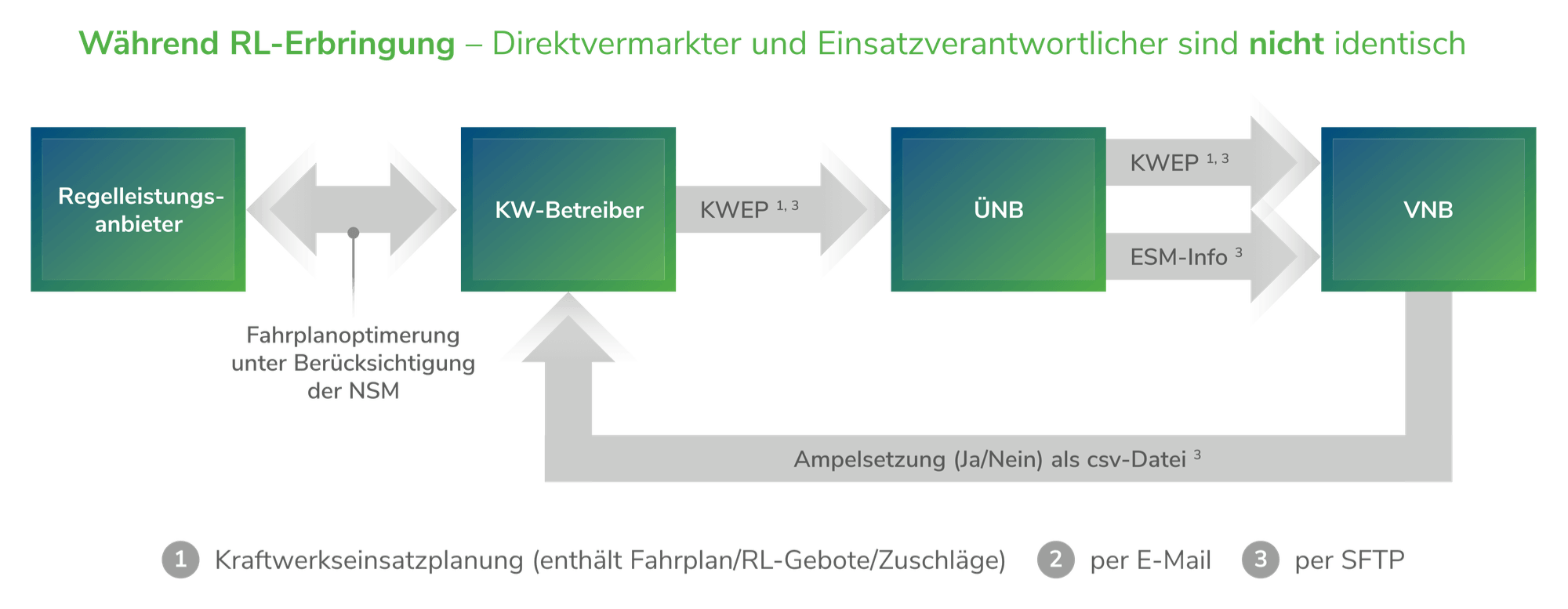 Regelleistung heute und morgen | ARGE FNB OST